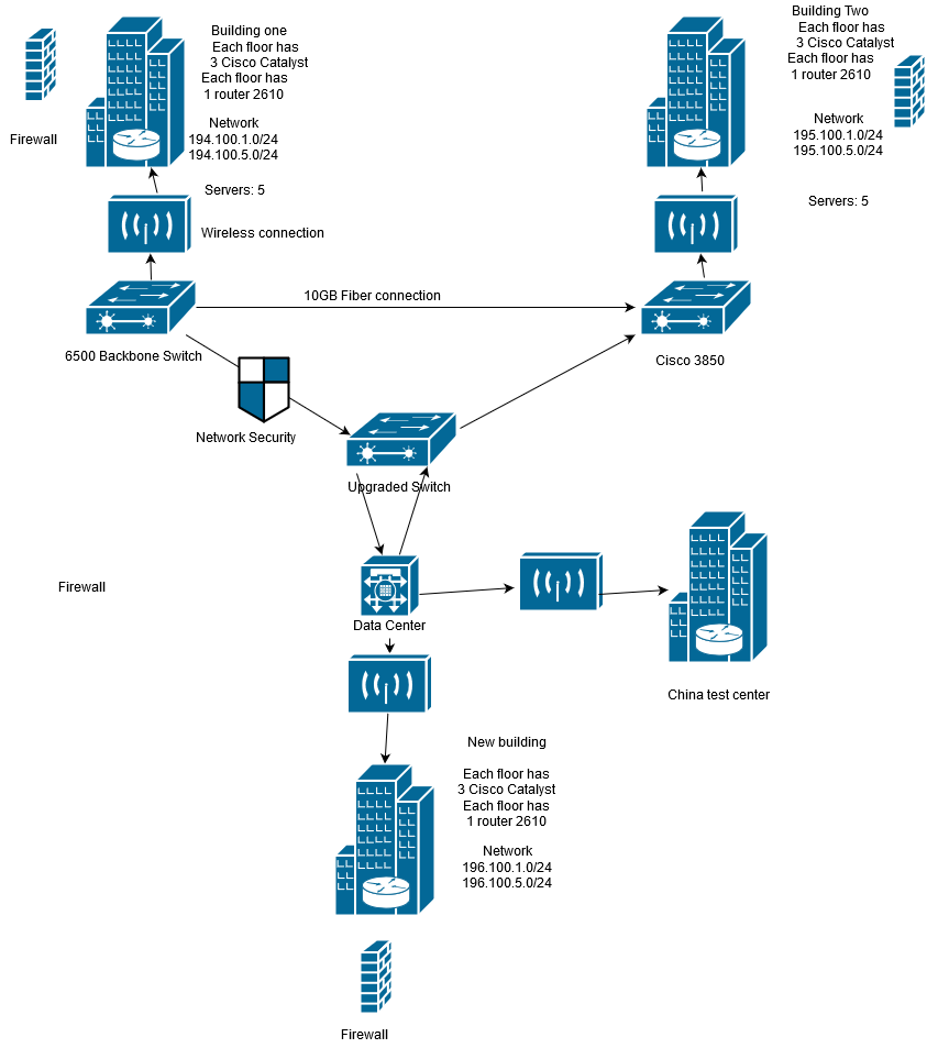 Design an enterprise data center solution that expands the campus LAN ...
